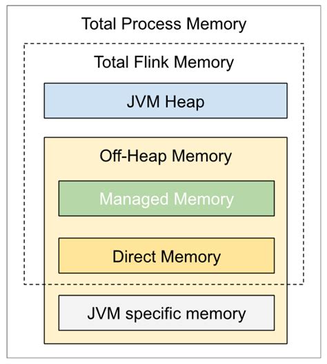 【flink 核心篇】flink 内存管理（三）：taskmanager 内存分配（理论篇） flink taskmanager csdn博客