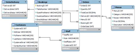 Created Data Models Patterns Schema With Mysql And Connected The