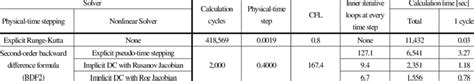 Calculation Time By 24 Cpu Cores Parallel Computation For Flow Around A