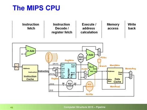 Computer structure pipeline - презентация онлайн