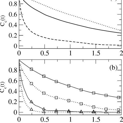 A Continuous Correlation Function C C T Of H Download
