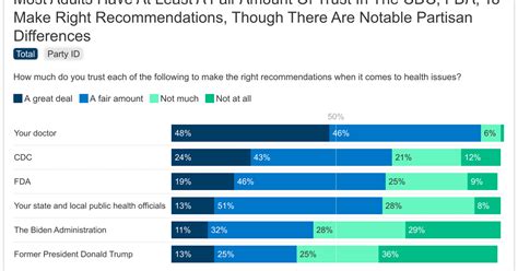 Americans Not Sure Whats True In Age Of Health Misinformation News