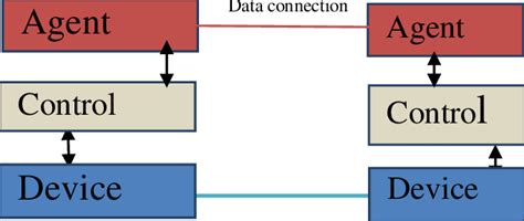 Layer Of Control Structure Download Scientific Diagram