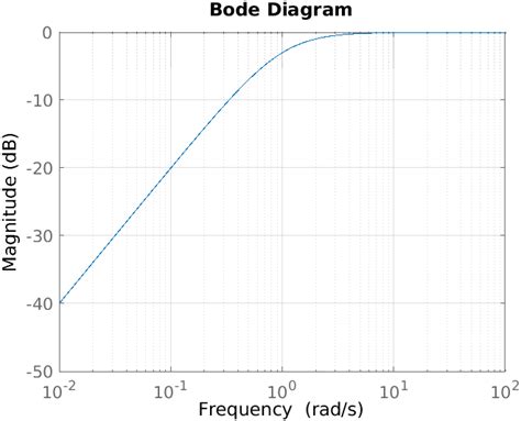 analog intuition gate and vlsi bode plot to time domain