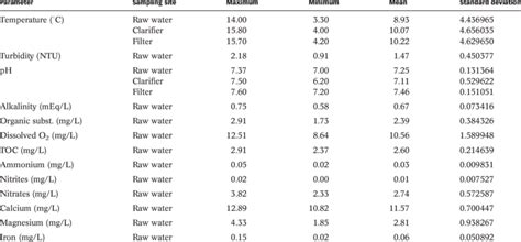 maximum minimum average values and standard deviation for physical