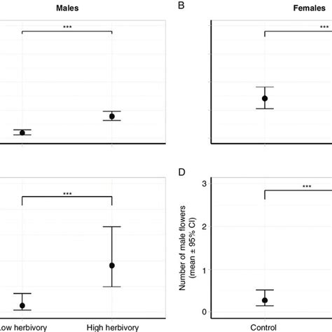 Leakiness In Sex Expression In Response To Simulated Herbivory For Download Scientific Diagram