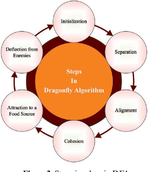 Figure 3 From Modified Dragonfly Optimization With Machine Learning