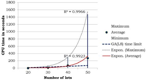 Minimum Average And Maximum Cpu Time Of Mip Download Scientific Diagram