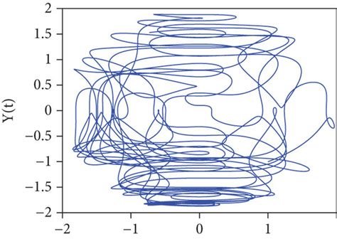 The Behavior Of Different State Variables Of The System 1 With Download Scientific Diagram