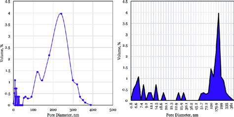 Pore Size Distribution Using Mercury Intrusion Download Scientific