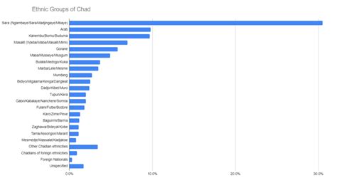 Ethnic Groups In Chad Wikiwand