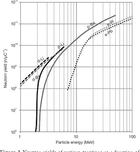 Figure 1 From Accelerator Based Neutron Source For Boron Neutron Capture Therapy Semantic Scholar