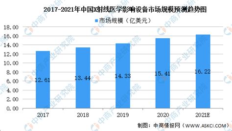 2021年中国医学影像设备行业及其细分领域市场规模预测分析中商情报网