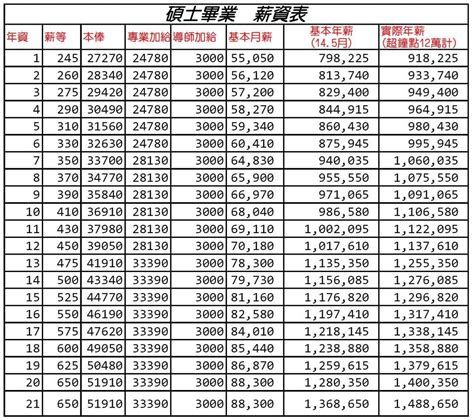 教師真實薪資 教師板 Dcard