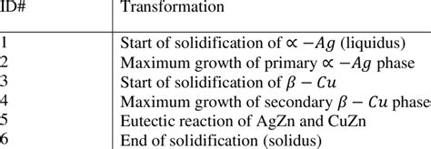 List Of The Reaction Identified From Solidification Path Download Table