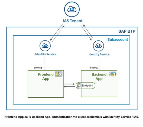 Sap Btp Security How To Realize Client Credential Sap Community