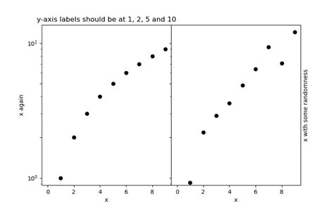 Bug Incorrect Ytick Labels In Shared Subplot With Log Yscale