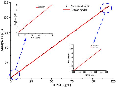 Linearity Test Of Glucose Analyzer The Linear Regression Equation For