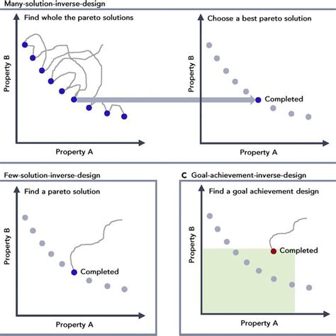 Schematics Of Multi Objective Inverse Design Approaches Download Scientific Diagram