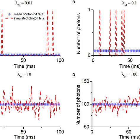 Simulation Of Poisson Photon Absorptionshit To One Microvillus Under Download Scientific