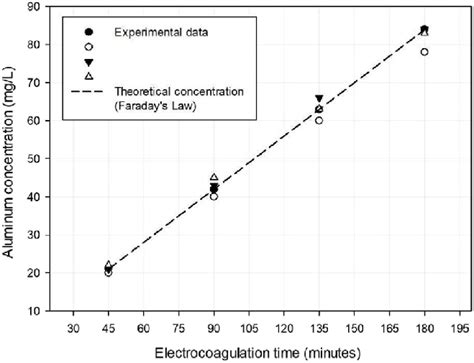 Aluminum Concentration Measured At Different Ec Times At 1 A Current Download Scientific