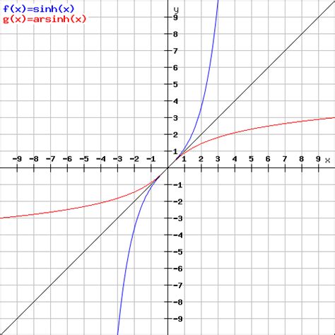Trigonometrie Areafunktionen