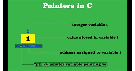 Pointers In C Part 1