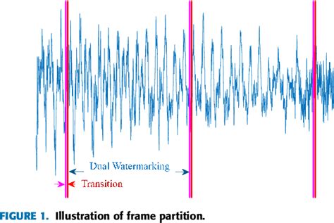 Figure 1 From Fft Based Dual Mode Blind Watermarking For Hiding Binary Logos And Color Images In