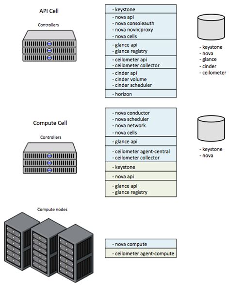 Openstack In Production Archives Cern Cloud Architecture Update