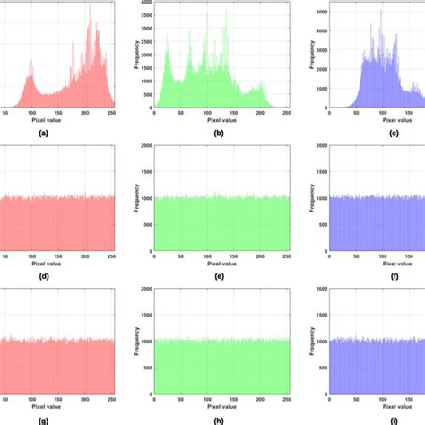 Componentwise Histogram For Plain And Cipher Images Ac Rgb Components Download Scientific