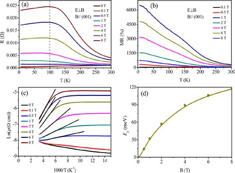 Figure 1 From Semimetal Semiconductor Transition And Giant Linear