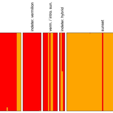 Bayesian Clustering Results From Structure K 2 For All 231 Samples