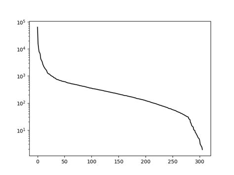 Numpy Python Svd Fix The Number Of Eigenvalues To Rebuild The Image