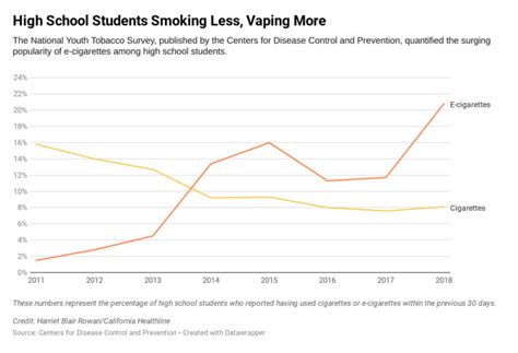 Vapings Rise By The Numbers Inquirer