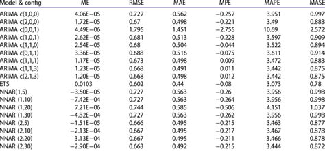 ARIMA And ETS Parameters Combination And Results Download Scientific Diagram