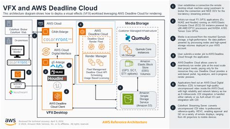 Aws At Nab 2024 Demos Content Production Deadline Cloud