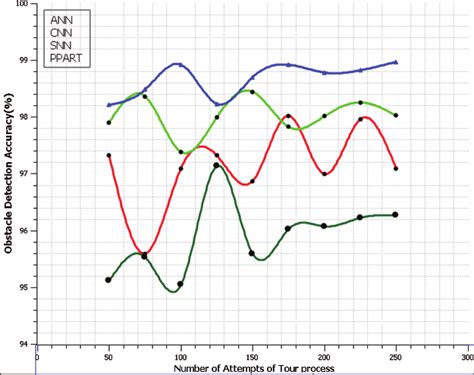 obstacles detection accuracy on the number of navigation attempts