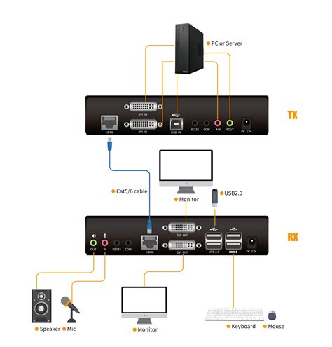Kinan Ked202s Usb Dvi Dual View Over Cat5e And Cat6 Kvm Extender Kinan Vn