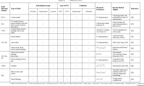 Table Ii From A Review Of Fault Detection And Diagnosis Approaches For Photovoltaic Systems