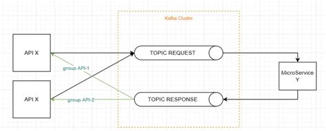 Kafka Architecture Synchronous To Asynchronous 2 Dev Community