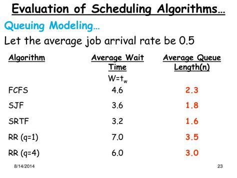 Ppt Operating Systems Cpu Scheduling Algorithms Powerpoint Presentation Id3209359