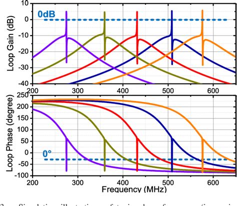 Figure 3 From A Resonator Adaptable Oscillator Using Varactor Loaded