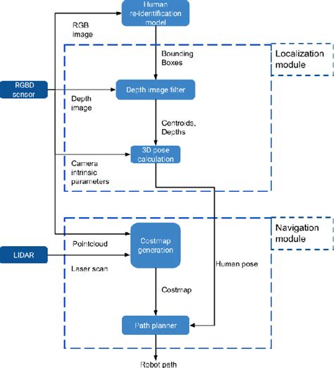 Figure 3 From Human Tracking And Following Using Machine Vision On A Mobile Service Robot