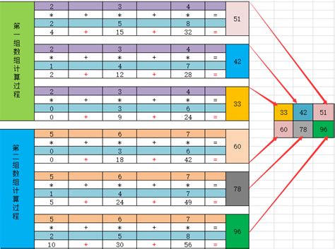 Python的numpy库中dot函数详解pyhton Numpy Dot Csdn博客