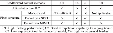 table i from data driven mimo feedforward control approach based on