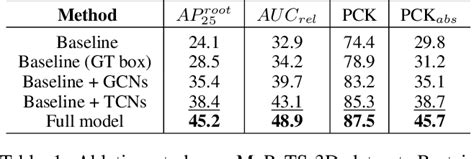 Table 1 From Graph And Temporal Convolutional Networks For 3d Multi Person Pose Estimation In