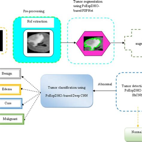 Schematic Structure Of Developed Poexpdho Based Deep Learning