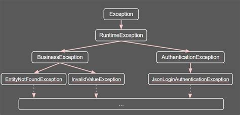 Shopping Mall Exception 처리
