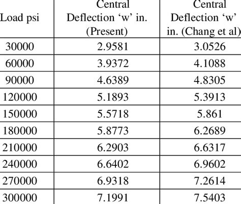 2 Comparison Of Central Deflection Download Table