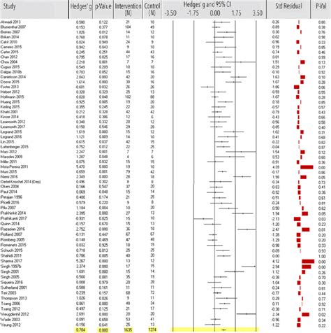 Meta Analysis Of The Effect Of Physical Exercise On Depressive Download Scientific Diagram